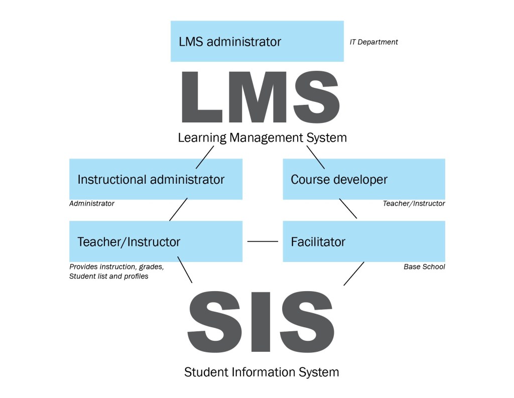 Navigate 2: Roles: Learning Management System and Student Information ...